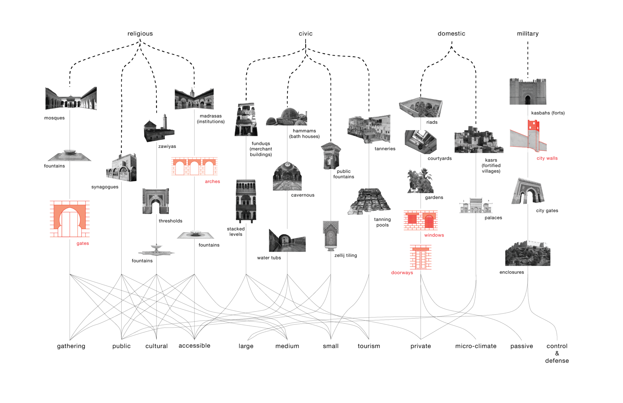 Taxonomy Diagram - Taylor Marshall - Study Architecture | Architecture ...